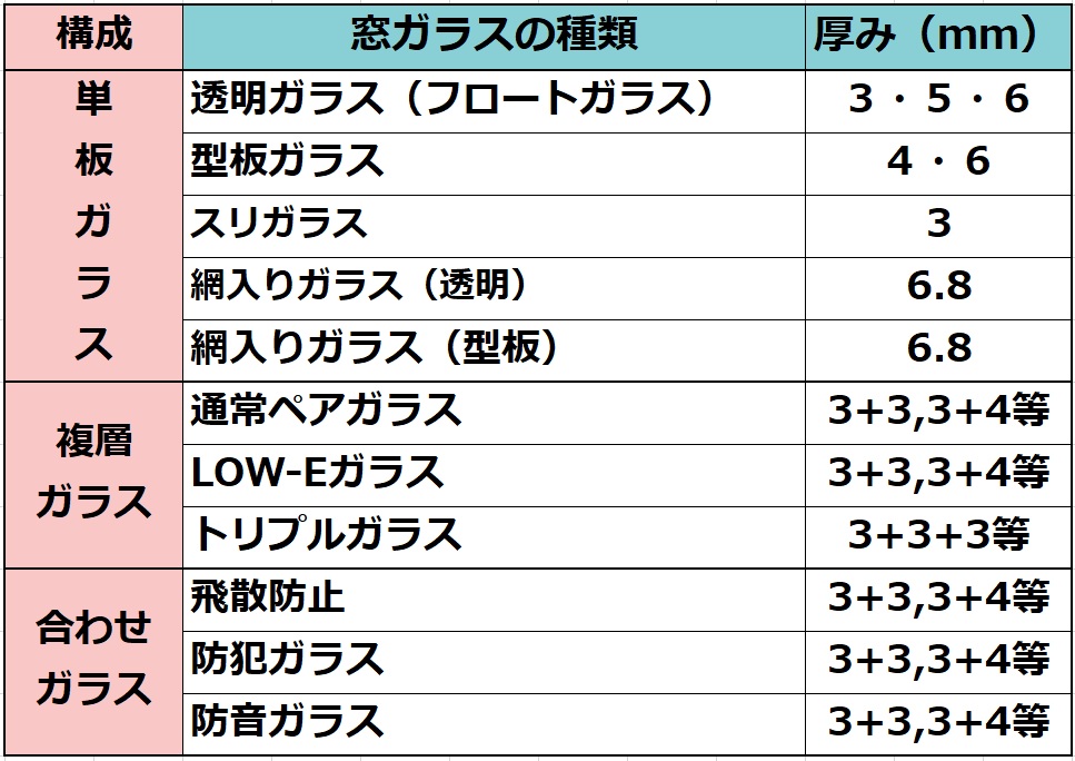 【画像アリ】窓ガラスの種類一覧。使用されている場所やガラスの厚みについての説明。 | 窓店（マドミセ）